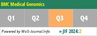 BMC Medical Genomics - Impact Factor, Quartile, Ranking